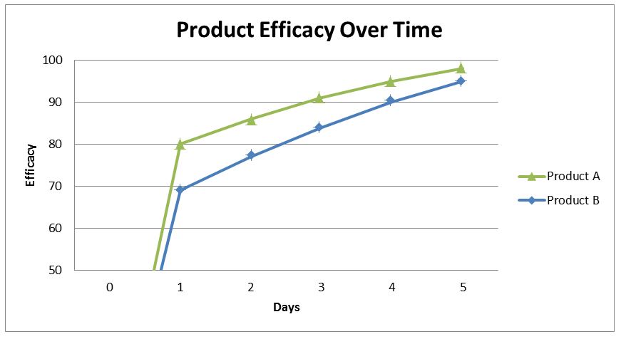 Misleading Advertising: The Truncated Graph - SGR Law